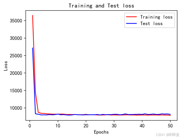 基于CSA与BP神经网络回归模型的特征选择方法研究(Python实现)-CSDN博客