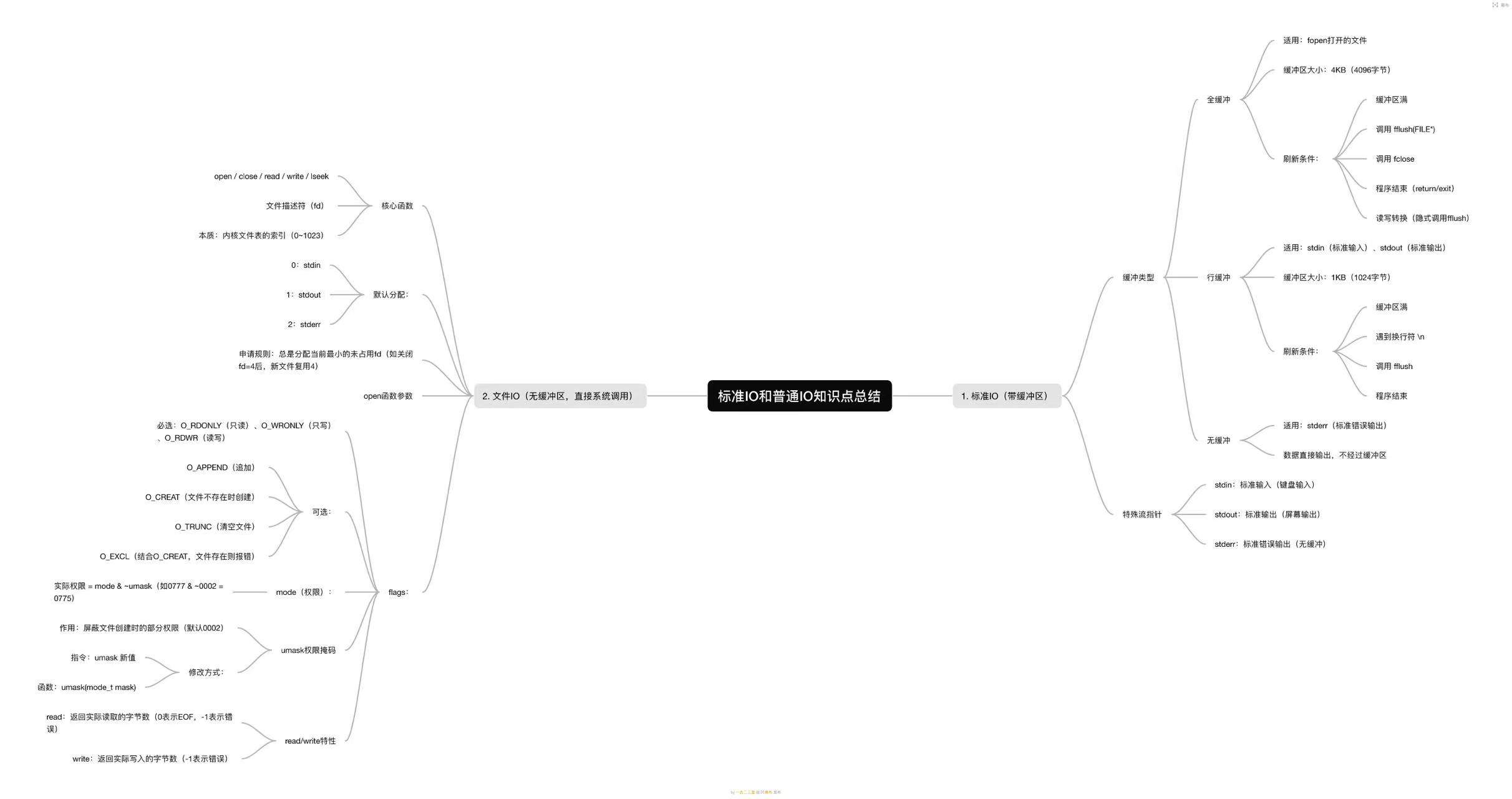 文件IO和标准IO-CSDN博客