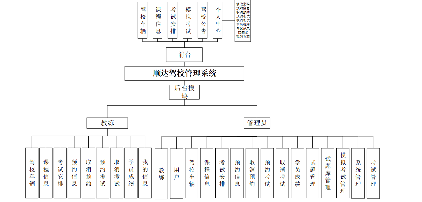 基于数据可视化大屏springbootvue的驾校学员信息管理平台设计和实现源码论文部署讲解等学员精准画像大屏vue实现 Csdn博客