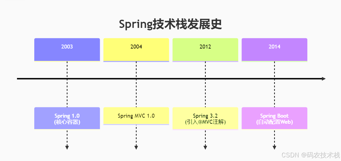 Spring与spring Mvc的 父子 关系深度解析:从ioc容器到web王国的演进之路spring 和 Spring Mvc 的关系是什么 Csdn博客