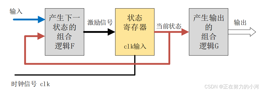 ZYNQ 之 FPGA 开发（语法篇2）_latch 代码风格 case-CSDN博客