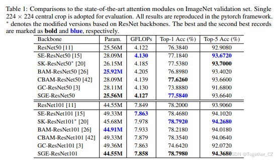SGE: Spatial Group-wise Enhance: Improving Semantic Feature Learning in CNN——空间分组增强：提升卷积网络中的语义特征 ...