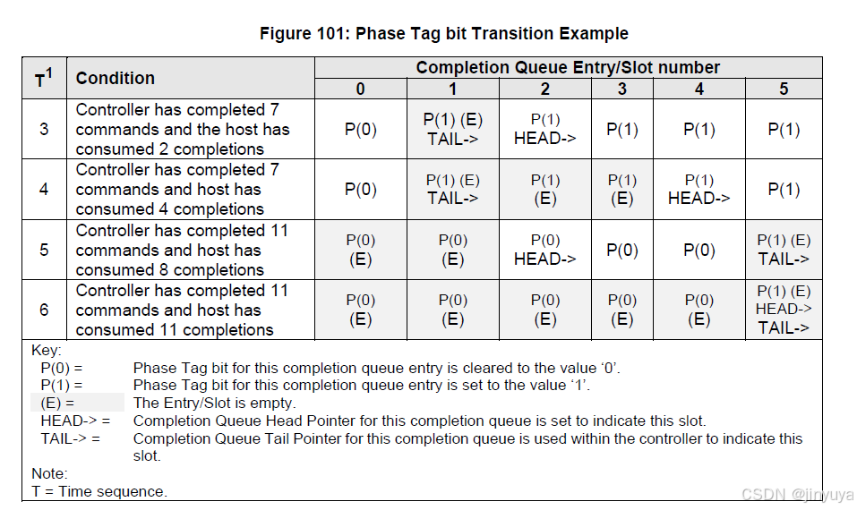 [NVME] Phase Tag Example_删除队列之后ssd中的队列的phase tag-CSDN博客