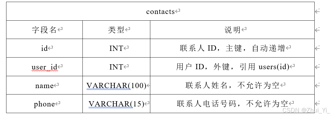 【JAVA课设】通信录系统的设计与实现_java课设scau通讯录管理系统设计报告-CSDN博客