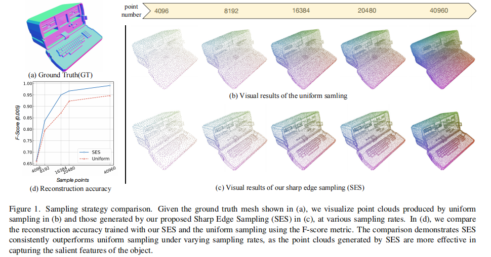 【论文笔记】Dora:三维形状变分自动编码器的采样和基准测试_3dshape2vecset-CSDN博客