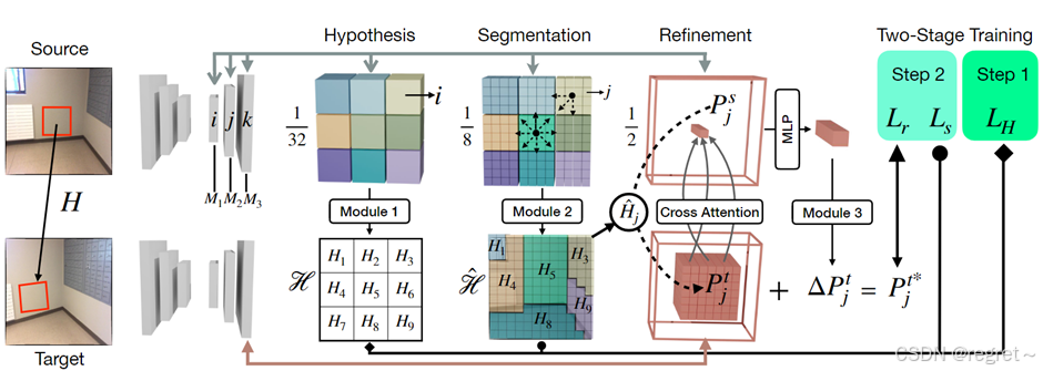 ETO：Efficient Transformer-based Local Feature Matching by Organizing Multiple Homography ...