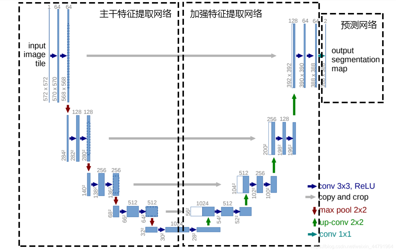 深度学习入门（5）：unet_unet模型结构图-CSDN博客