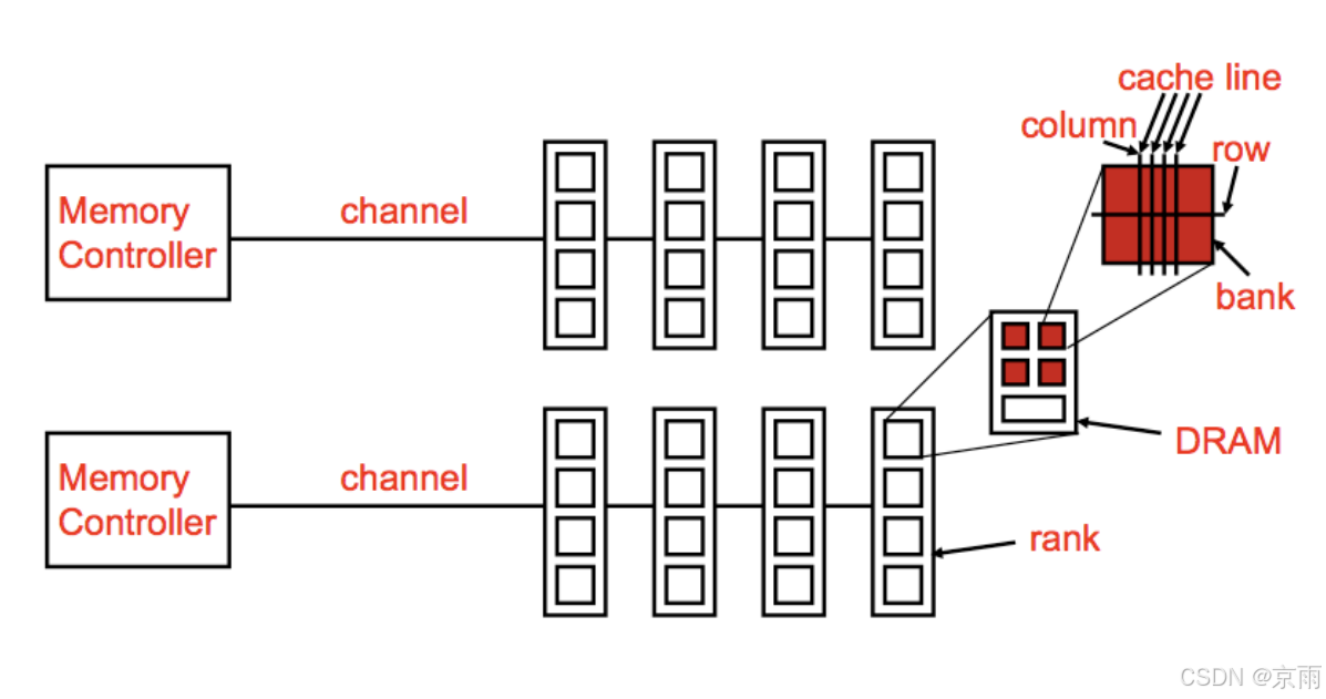【复习向】体系结构 - 内存相关总结_memory bank mat-CSDN博客