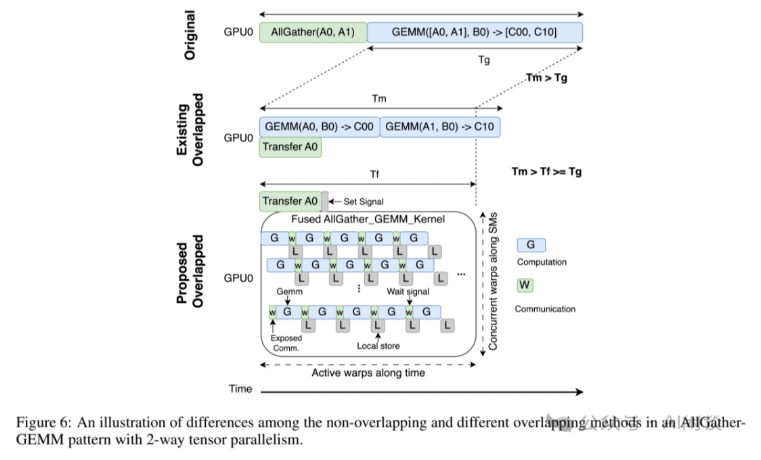 LLM 训练中的 Overlap 优化（三）北大 Centauri、字节 Flux_flux: fast software-based communication overlap on-CSDN博客
