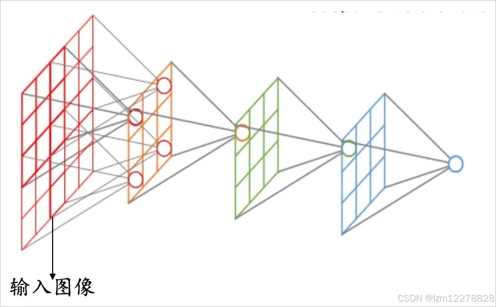 卷积神经网络（CNN）中的基本概念_卷积层示意图-CSDN博客