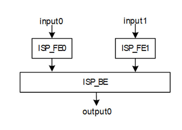 ISP Truning【一】PipeLine流程总结_ssc8627-CSDN博客