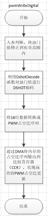 嵌入式开发DShot协议-CSDN博客