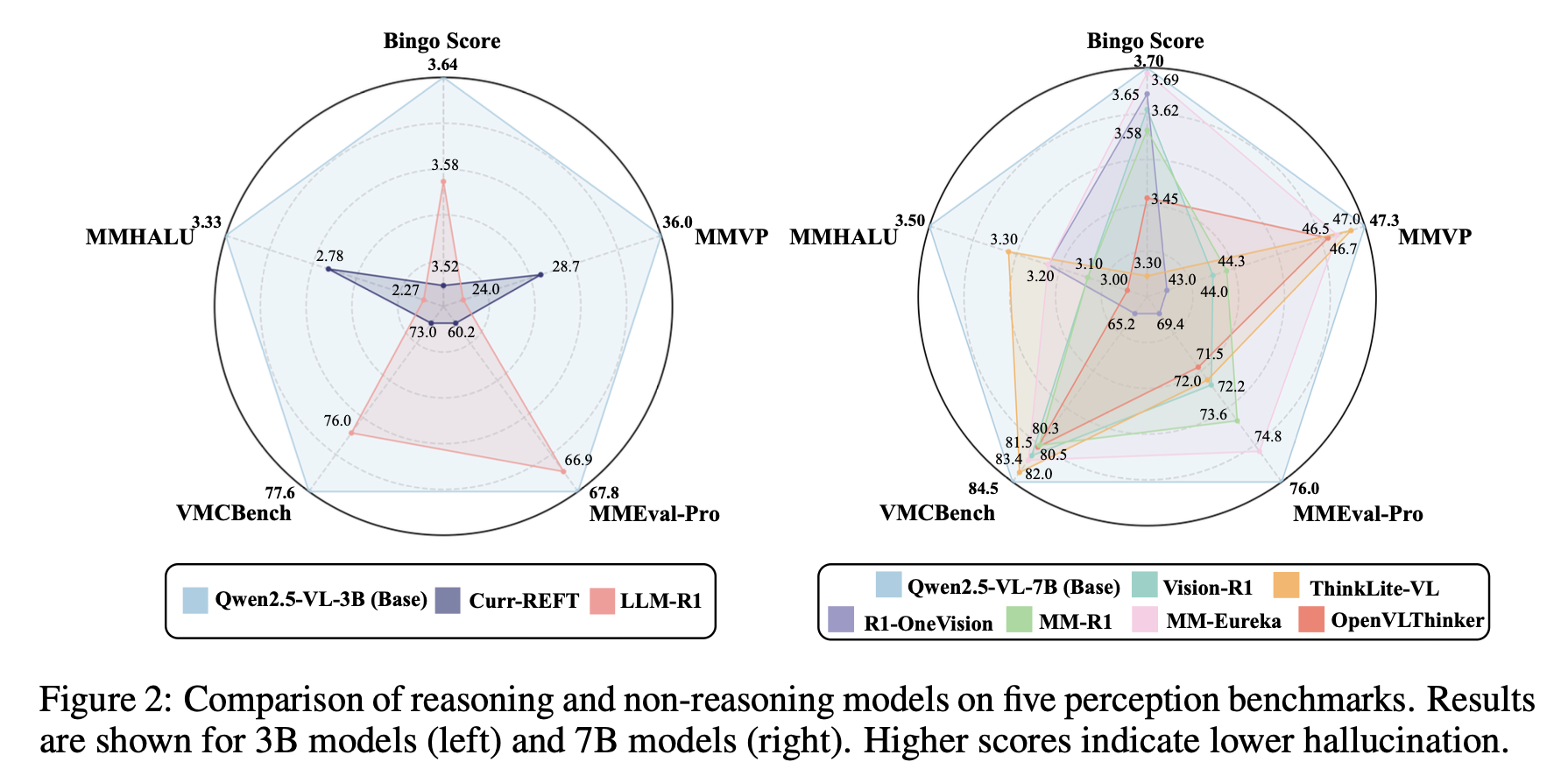 【读书笔记】More Thinking, Less Seeing? Assessing Amplified Hallucination in Multimodal Reasoning ...