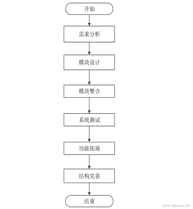 计算机毕业设计培训班管理系统的设计与实现 培训机构综合管理系统的设计与开发 基于web的培训课程管理系统实现 Csdn博客