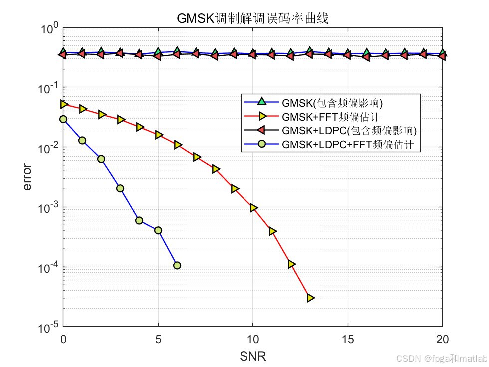 基于GMSK调制解调+LDPC编译码+FFT频偏估计同步通信系统matlab误码率仿真_gmsk解调-CSDN博客