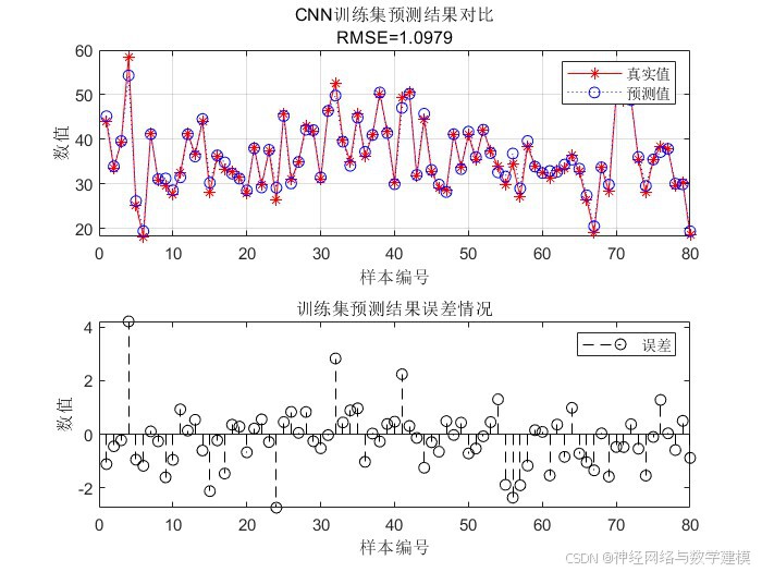 AHA-CNN多输入回归|人工蜂鸟算法-卷积神经网络|Matlab-CSDN博客