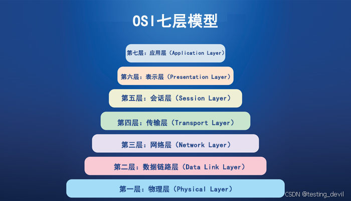 OSI七层模型_osi七层模型各层作用-CSDN博客