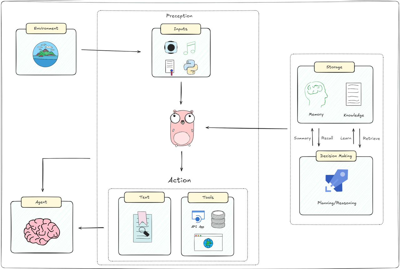 Agentic RAG系列：2、AI Agent 架构和原理-LangGraph实现ReAct代理_langgraph agentic ai-CSDN博客