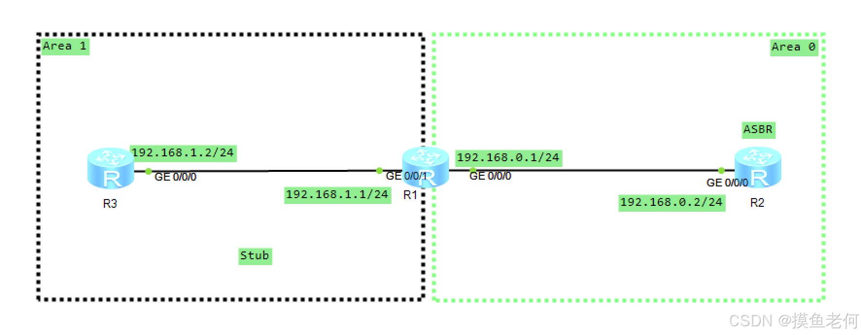 数通基础03-OSPF的Stub区域_ospf stub区域-CSDN博客