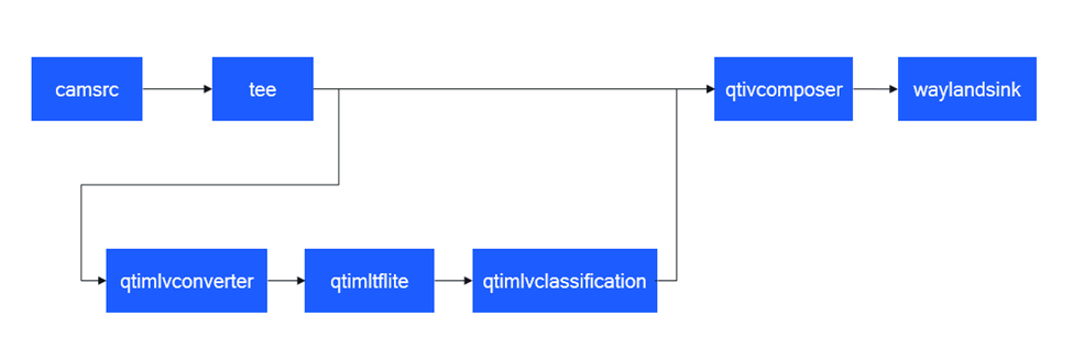 高通 Linux Gstreamer 用户手册(一)_高通gstreamer-CSDN博客