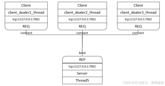 2. ZMQ不同样式的路由方式_zmq dealer-CSDN博客