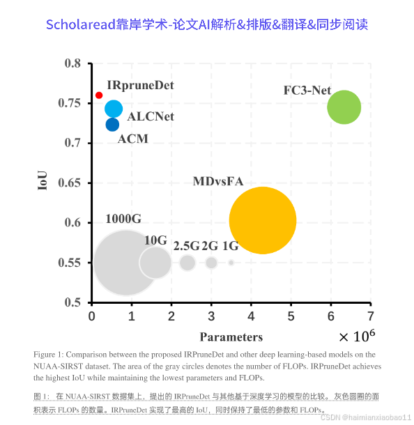 AAAI2024最佳解读|IRPruneDet Efficient Infrared Small Target Detection via Wavelet Structure--CSDN博客