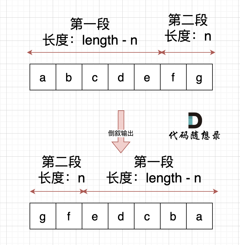 代码随想录算法训练营第八天 | LeetCode151.翻转字符串里的单词、卡码网：55.右旋转字符串、LeetCode28. 实现 strStr()、459.重复的子字符串-CSDN博客