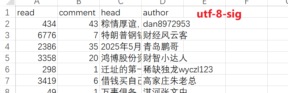 Python Pandas导出包含中文的csv文件时乱码问题pandas导出csv中文乱码 Csdn博客