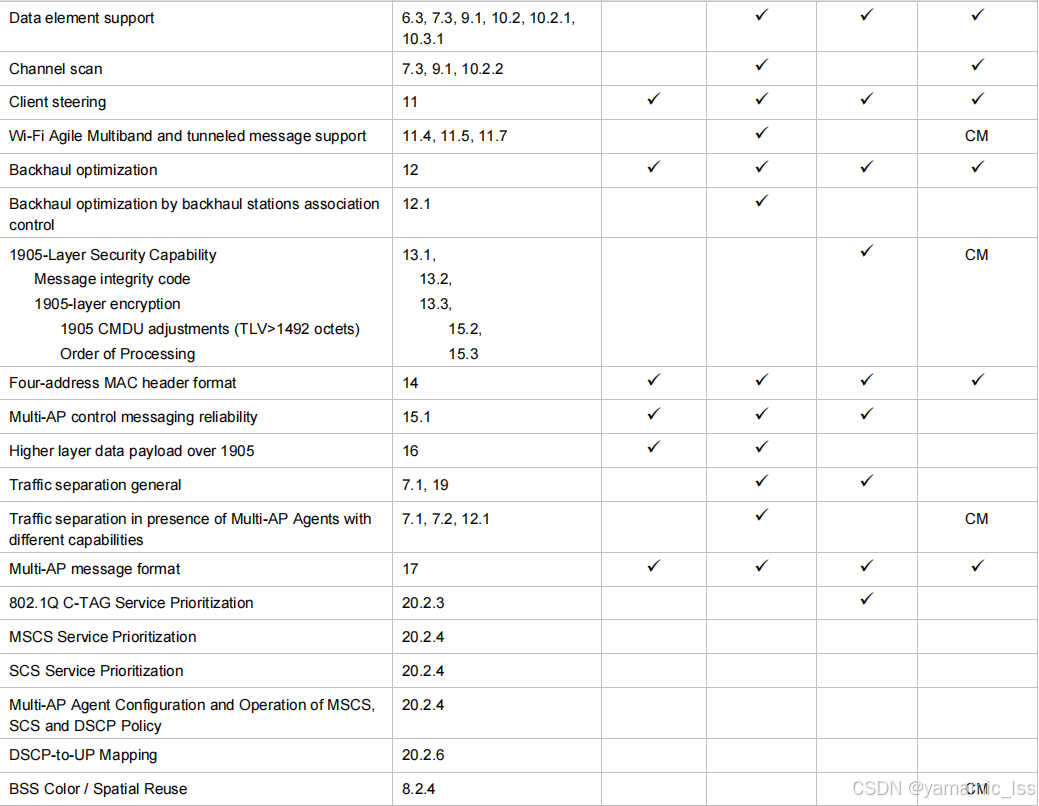 EasyMesh规范总览（二）_easymesh onboarding-CSDN博客