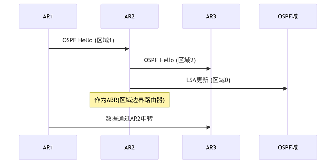 HCIA | 基于OSPF 协议下 AR1、AR2、AR3 全网通及 AR2 域间路由配置_ar1,ar2、ar3和ar4等三层设备之间通过ospf技术实现全网互通;-CSDN博客