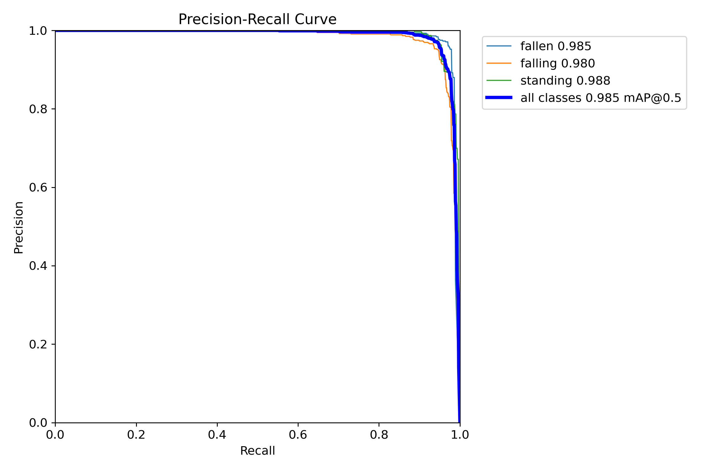 基于yolov8深度学习的人员跌倒检测识别系统【python源码gui界面数据集训练代码训练结果登录界面】基于yolov8的行人摔倒检测系统 Csdn博客