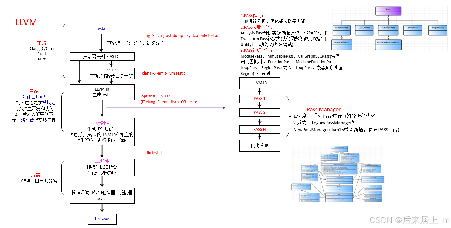LLVM简介（从入门到精通---最精炼介绍）-CSDN博客