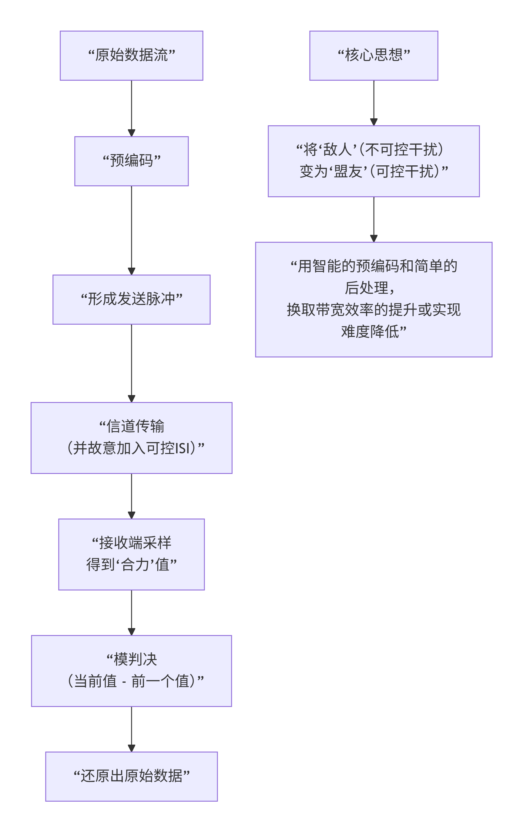 通信原理篇---部分响应-CSDN博客