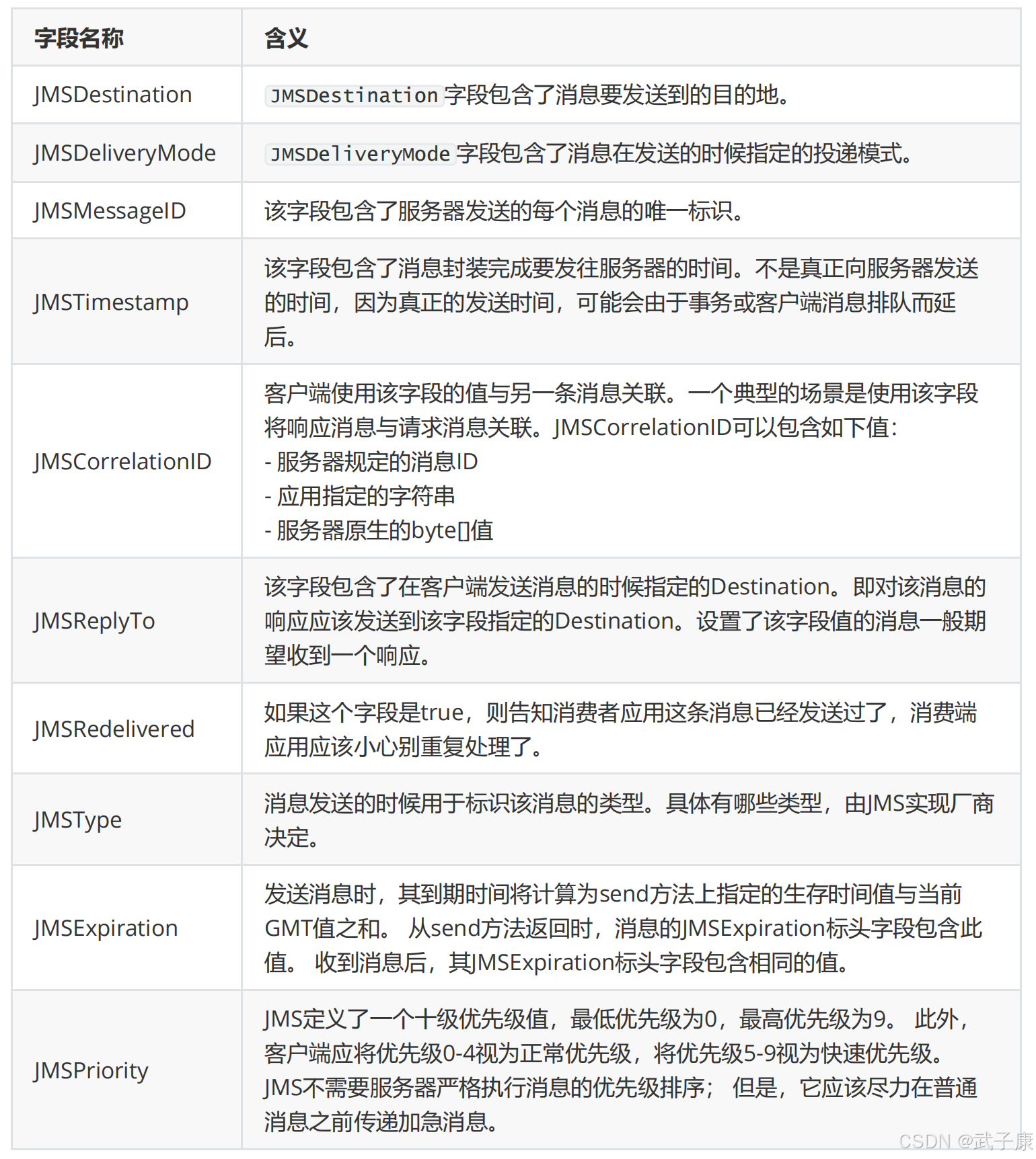 Java-198 RabbitMQ JMS 模式详解：Queue/Topic、6 类消息与对象模型（JMS 2.0 / Jakarta Messaging 3.1）-CSDN博客