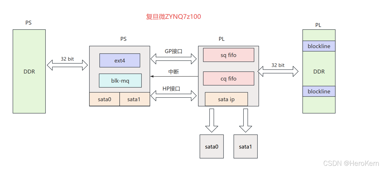 ZYNQ SATA高速存储设计_fpga sata-CSDN博客