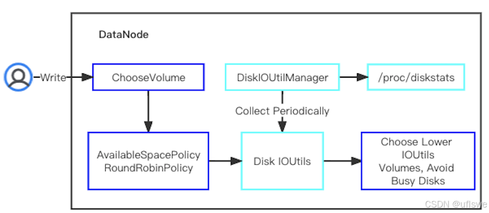 hdfs选盘策略优化_dfs.datanode.fsdataset.volume.choosing.policy-CSDN博客