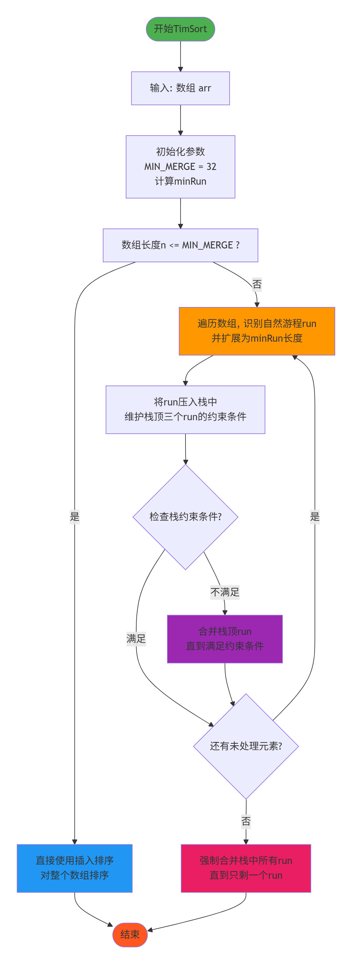 排序算法全面指南：从冒泡排序到TimSort-CSDN博客