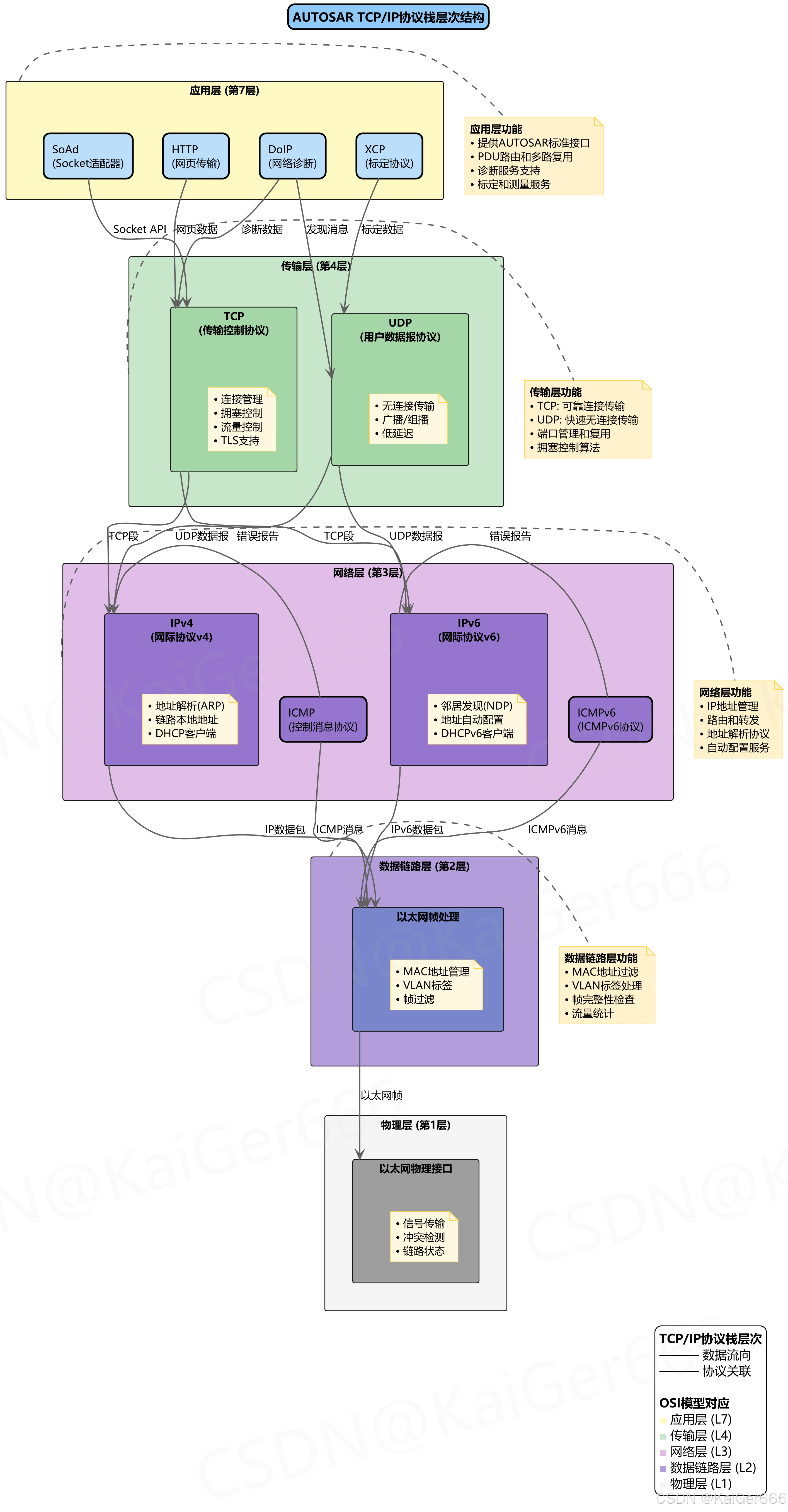 AUTOSAR进阶图解==＞AUTOSAR_SRS_Ethernet-CSDN博客