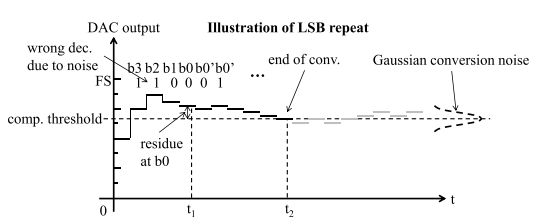 SAR ADC LSB Repeat 技术_saradc里的lsb repeats技术怎么实现-CSDN博客
