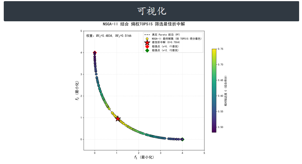 TOPSIS法和熵权法详细解释（python实现）-CSDN博客