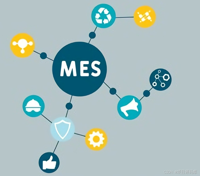 一套Java+Vue云MES系统系统源码，项目二开利器，自主研发，具备完整的源码授权-CSDN博客
