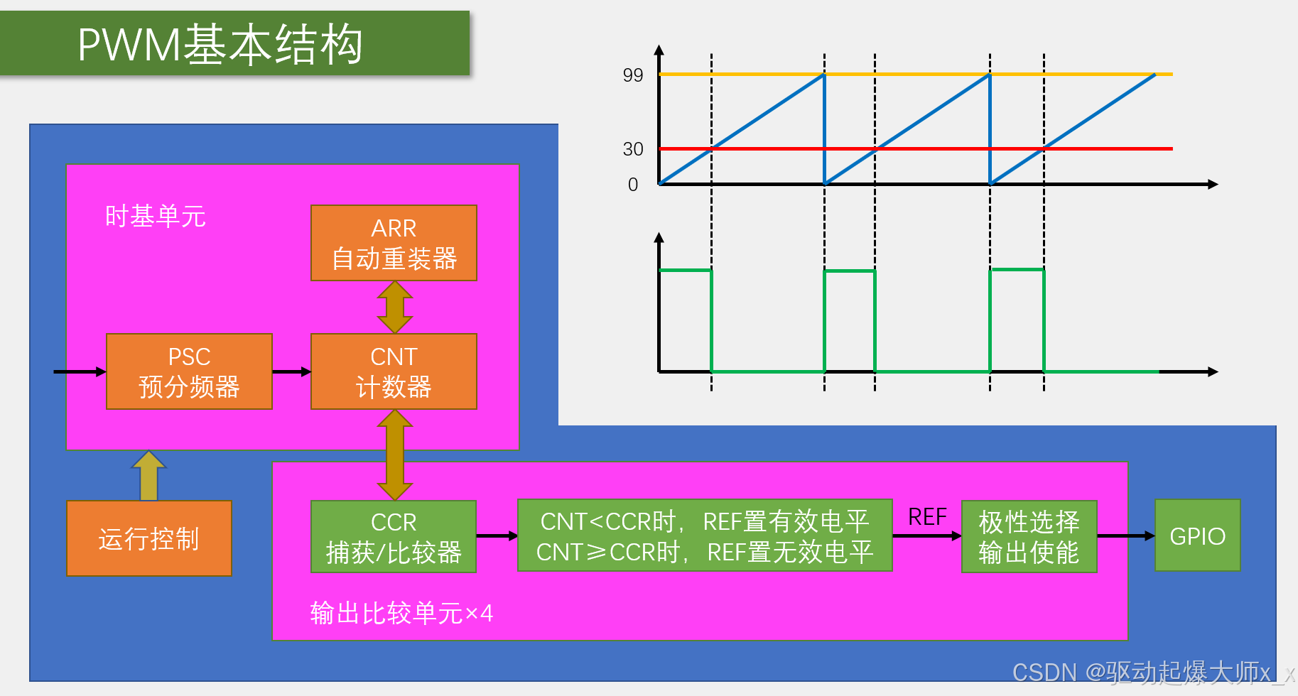 STM32F1学习——PWM波（OC输出比较）_stm32f1 pwm-CSDN博客