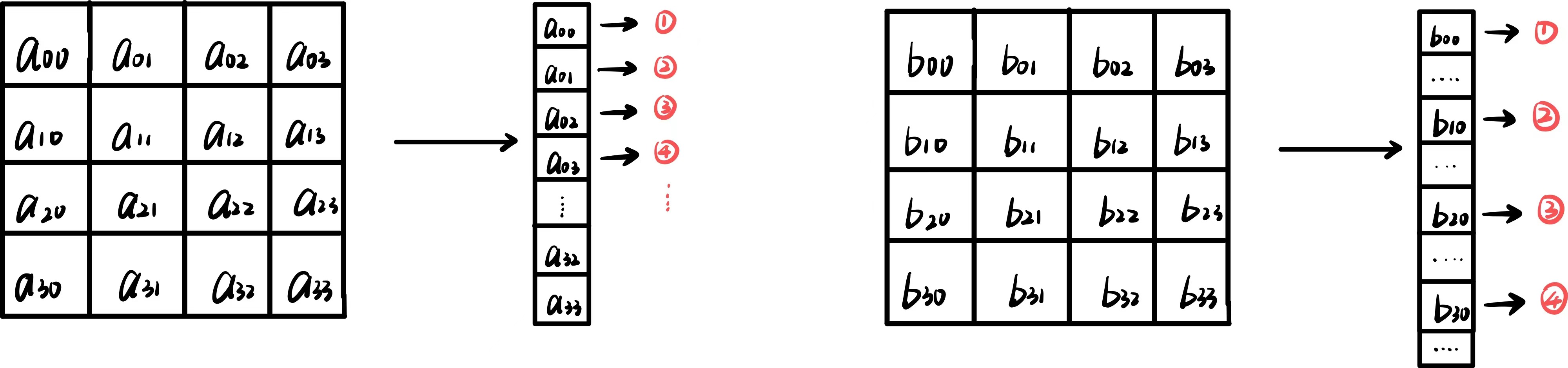 GEMM(General Matrix Multiply)算子优化（CPU版，内含可运行代码）_gemm算子-CSDN博客