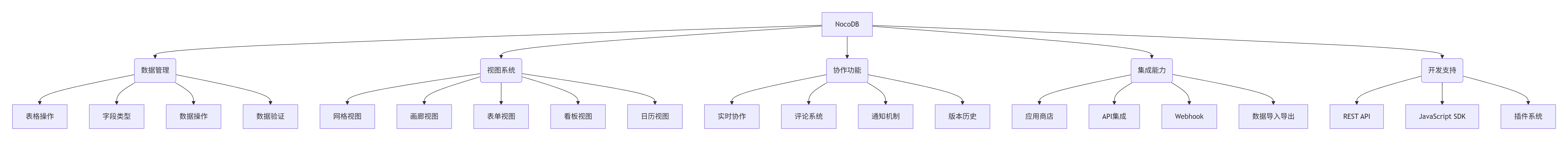 【GitHub项目推荐--NocoDB：开源Airtable替代品完全指南】_nocodb github-CSDN博客