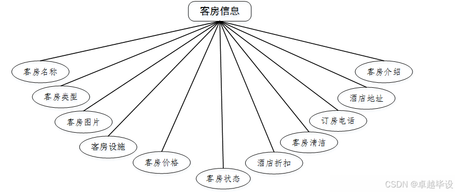 计算机毕设ssm基于SSM酒店经营管理系统ux7pk9(源码+数据库+LW)-CSDN博客