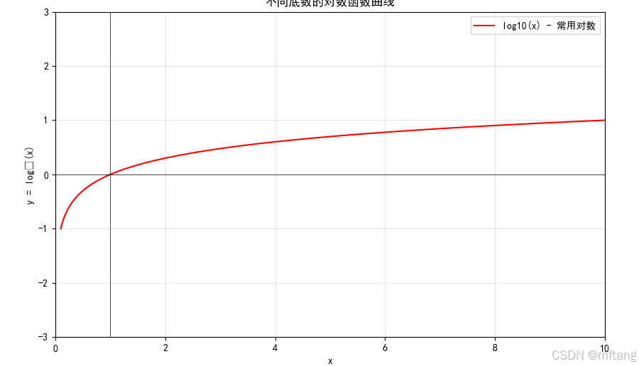 对数的数学意义和python实现计算数值和绘制函数图像-CSDN博客
