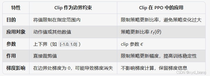 Clip 在 PPO 中的应用(与作为边界约束时的区别)_ppo clip-CSDN博客