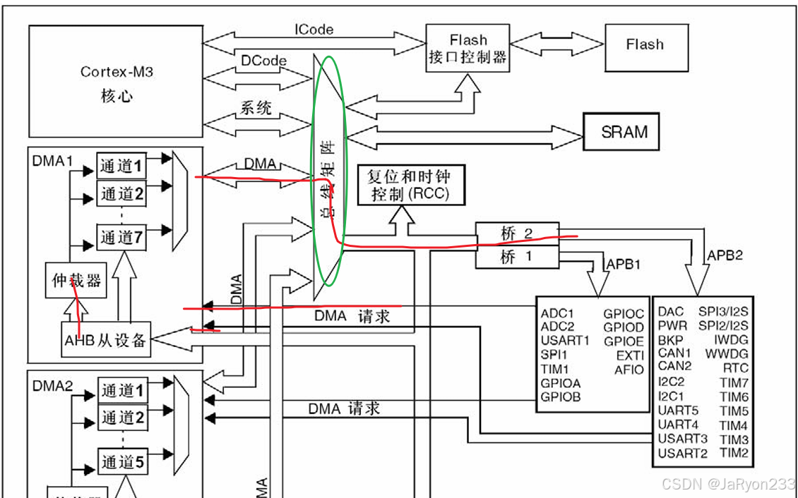 DMA_基础知识、基本原理与相关寄存器详解-CSDN博客