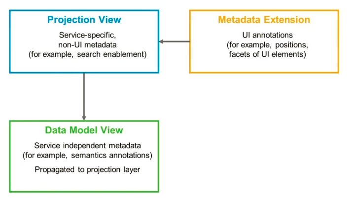 SAP学习笔记 - 开发37 - RAP开发流程的具体步骤， 建表，Data Model View，Projection View，Service，Service Binding ...
