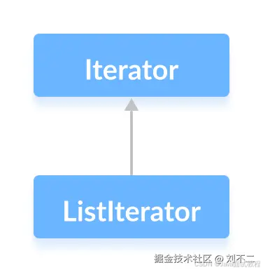 Java 数据结构——Java 中的Iterator 和 Iterable_iterable java-CSDN博客
